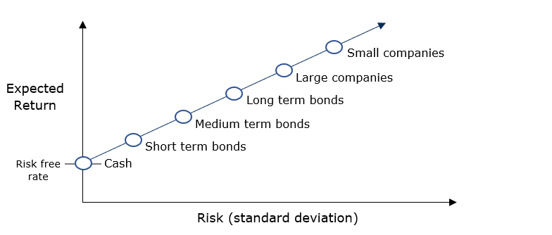 The risk-reward spectrum — Passive Investing Australia